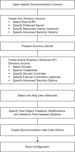 Chapter 4 Configuring Core Resources