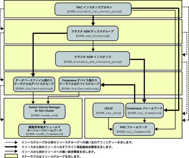グローバルクラスタでの Oracle 10g または 11g の構成例 Oracle Solaris Cluster Data Service For Oracle Real