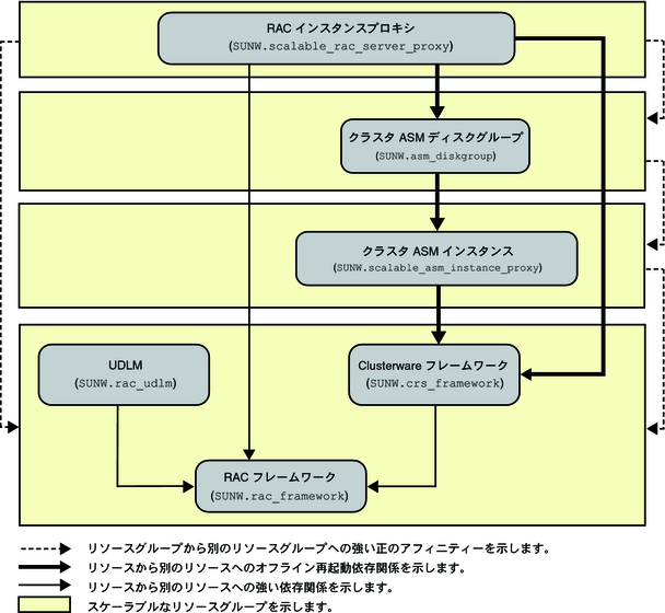 グローバルクラスタでの Oracle 10g または 11g の構成例 Oracle Solaris Cluster Data Service For Oracle Real