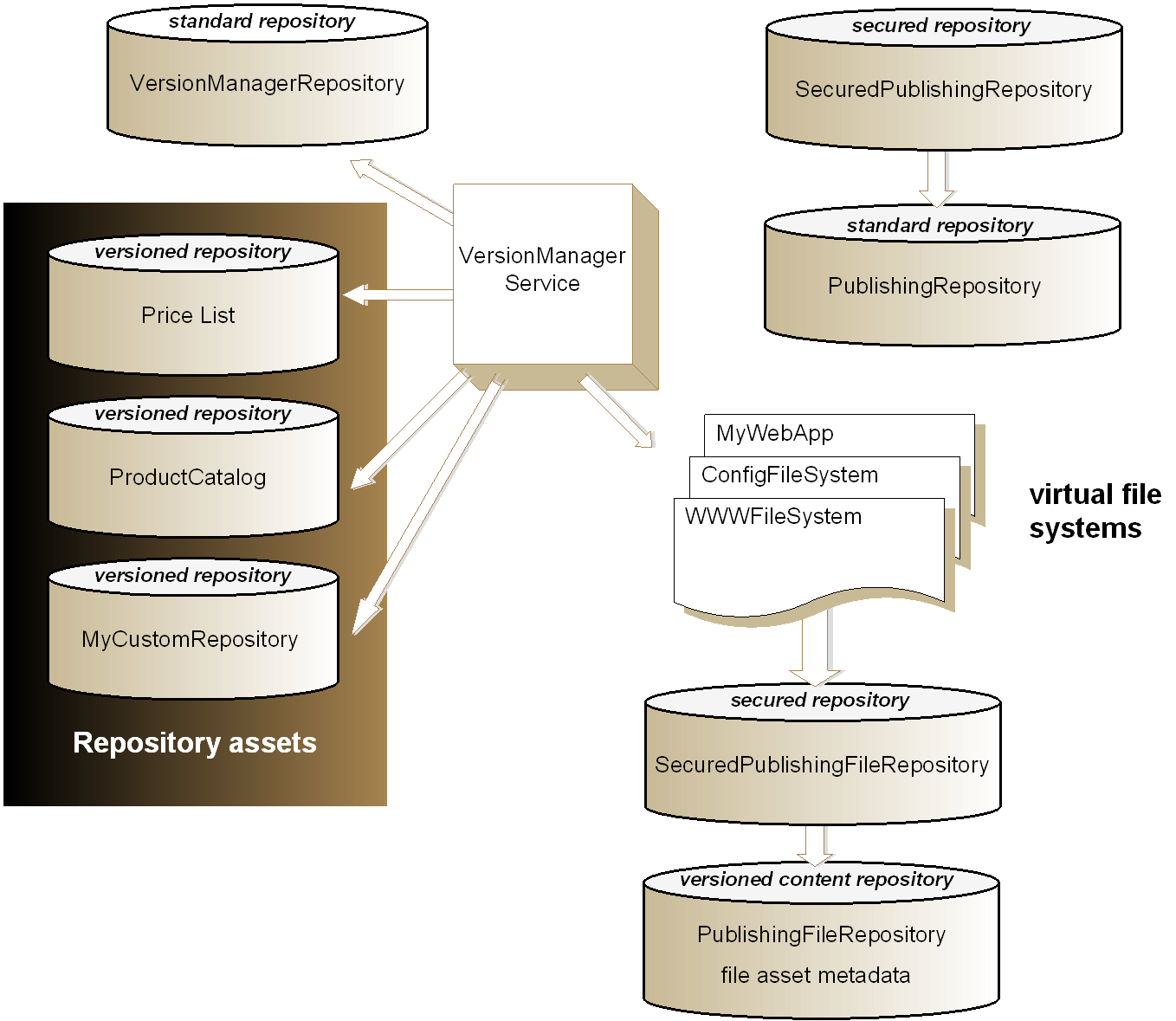 Repositories