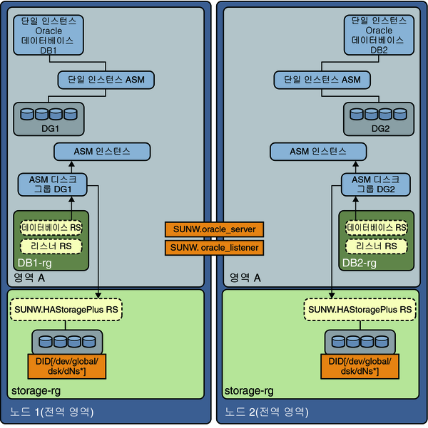 비전역 영역에서 별도의 디스크 그룹을 포함하는 단일 인스턴스 Oracle Asm Oracle용 Oracle Solaris Cluster 데이터 서비스 설명서