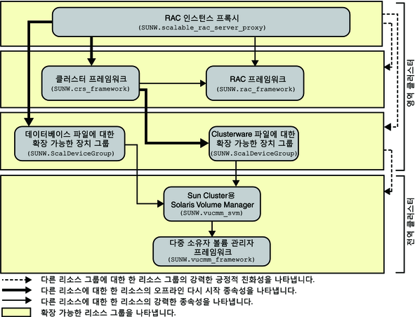 영역 클러스터의 샘플 Oracle 10g 11g 또는 12c 구성 Oracle Real Application Clusters용 Oracle Solaris Cluster 2494