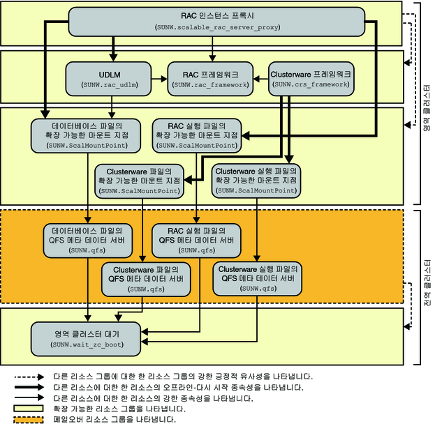 영역 클러스터의 샘플 Oracle 10g 11g 또는 12c 구성 Oracle Real Application Clusters용 Oracle Solaris Cluster