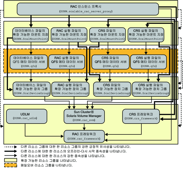 레거시 구성 Oracle Real Application Clusters용 Oracle Solaris Cluster 데이터 서비스 설명서 3399