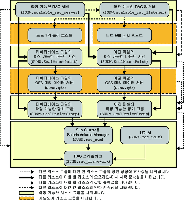 레거시 구성 Oracle Real Application Clusters용 Oracle Solaris Cluster 데이터 서비스 설명서