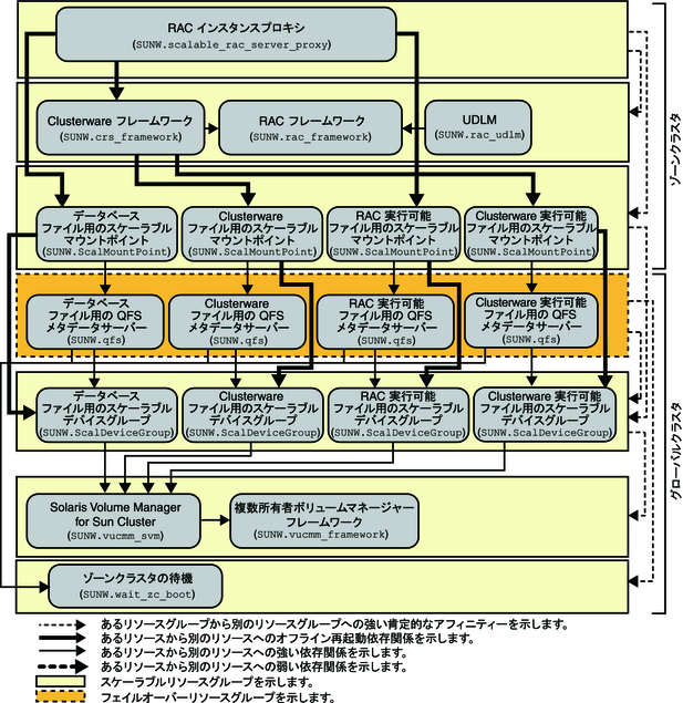 ゾーンクラスタでの Oracle 10g、11g、または 12c の構成例 Oracle Solaris Cluster Data Service For Oracle Real 9177