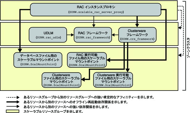ゾーンクラスタでの Oracle 10g、11g、または 12c の構成例 Oracle Solaris Cluster Data Service For Oracle Real 7086