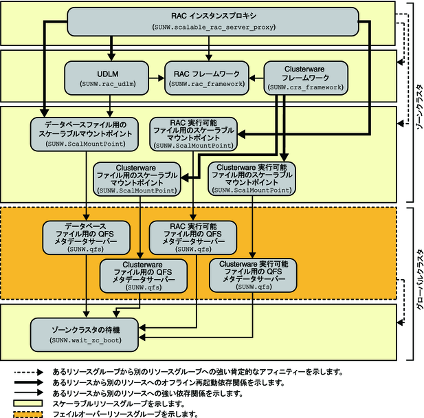ゾーンクラスタでの Oracle 10g、11g、または 12c の構成例 Oracle Solaris Cluster Data Service For Oracle Real 2625
