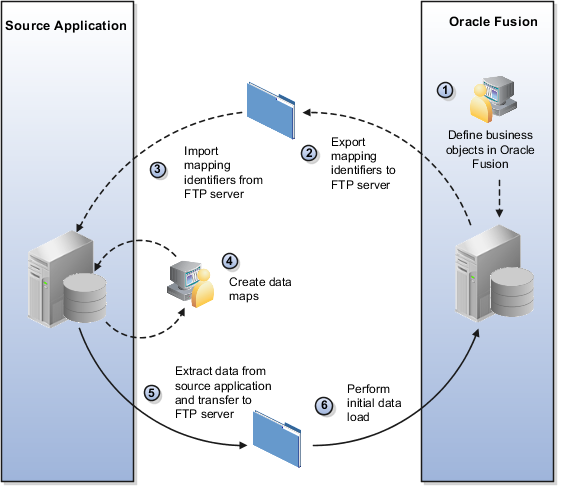 Oracle Fusion Applications Coexistence For HCM Implementation Guide