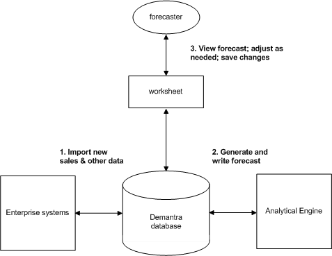 Oracle Demantra Analytical Engine Guide