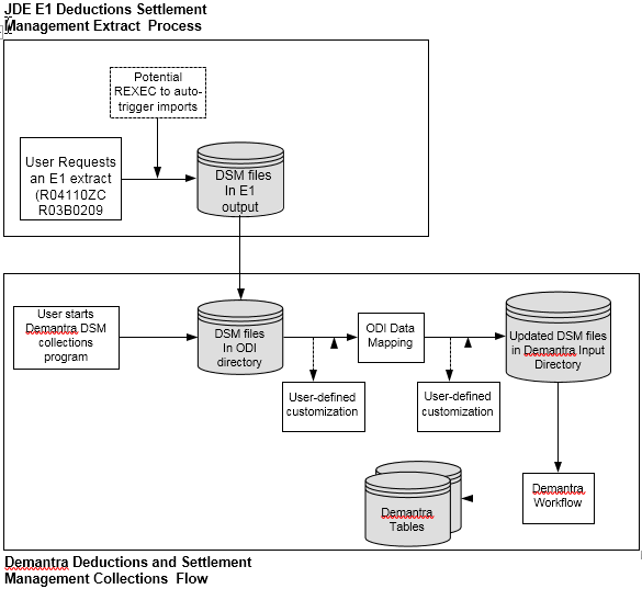 Oracle Application Integration Architecture Oracle Value Chain Planning