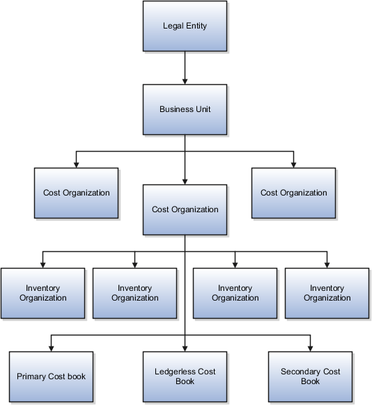 Oracle Fusion Applications Cost Accounting And Receipt Accounting