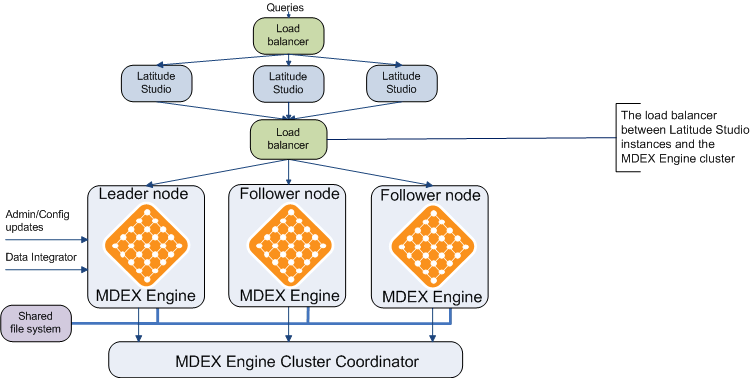 Load balancer requirements