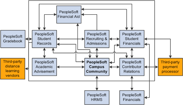 PeopleSoft Campus Community 9.0 Fundamentals PeopleBook