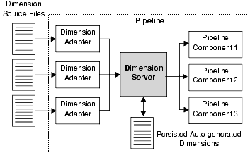 Dimension server