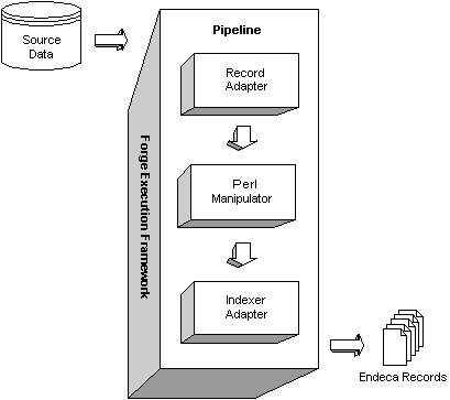 Understanding Forge and downstream record processing