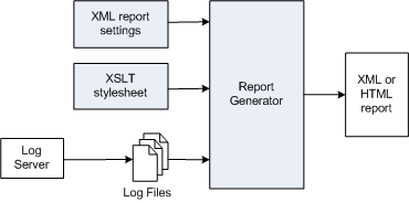Logging and Reporting System architecture