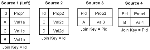 Join keys and record indexes