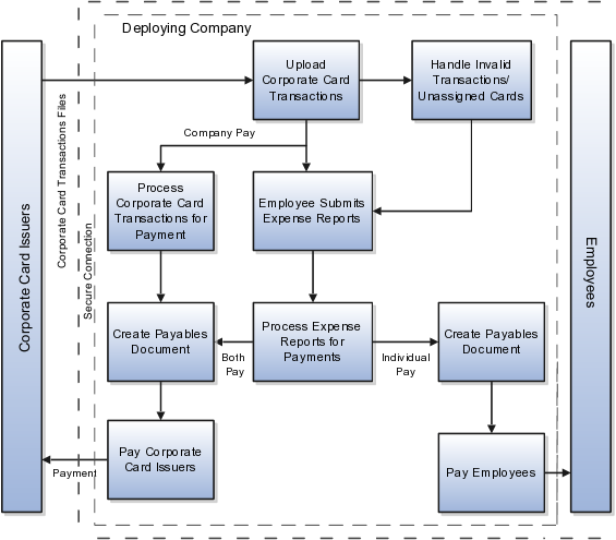 Oracle Fusion Applications Financials Implementation Guide