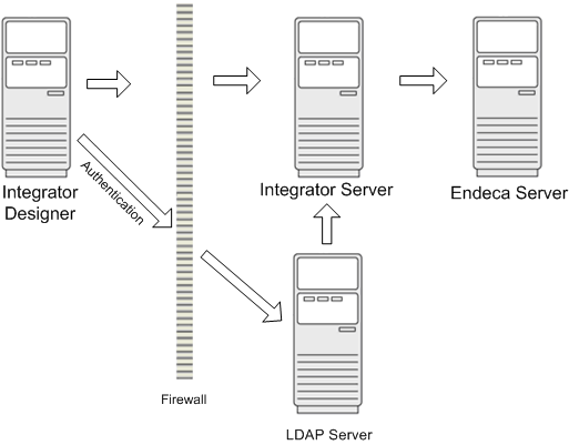 Deployment configurations