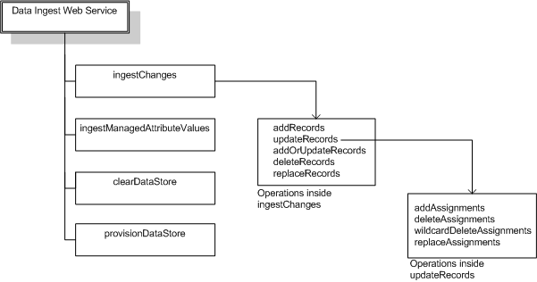 List of operations and diagram of the WSDL