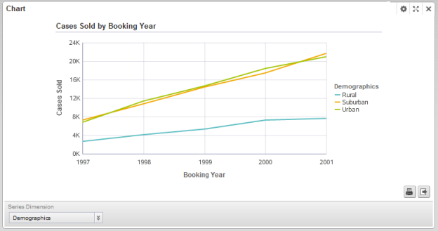 Line chart example