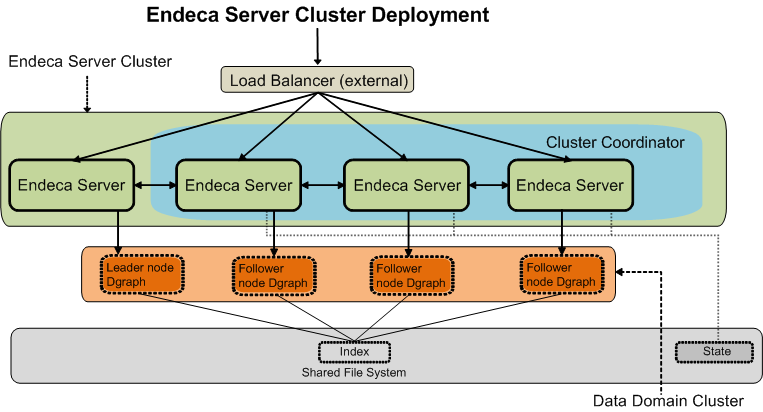 Diagram with a single data domain