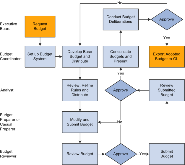 Role Based Processing Role Based Processing