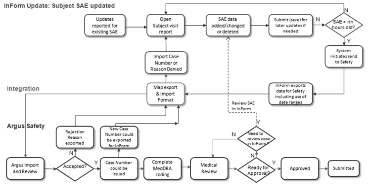 Understanding the Adverse Event: InForm and Argus Safety Integration