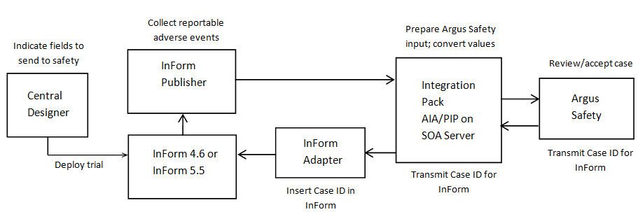 Oracle® Health Sciences Adverse Event Integration Pack for Oracle ...