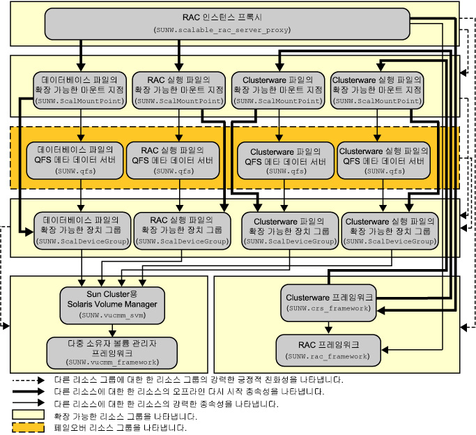 이 데이터 서비스의 샘플 구성 Oracle Real Application Clusters용 Oracle® Solaris Cluster 데이터 서비스 설명서