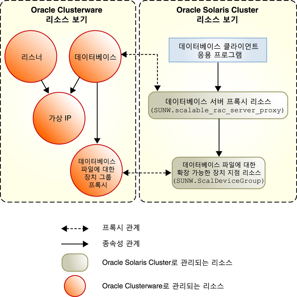 영역 클러스터에 파일 시스템 마운트 지점 리소스를 만드는 방법 Oracle Real Application Clusters용 Oracle® Solaris Cluster