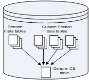 Oracle Agile Product Lifecycle Management for Process Custom Section Denormalization Guide
