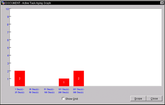 Active Task Aging Graph