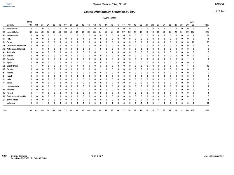 Nationality/Country Statistics by Day (stat_countrybyday with STA4.FMX)