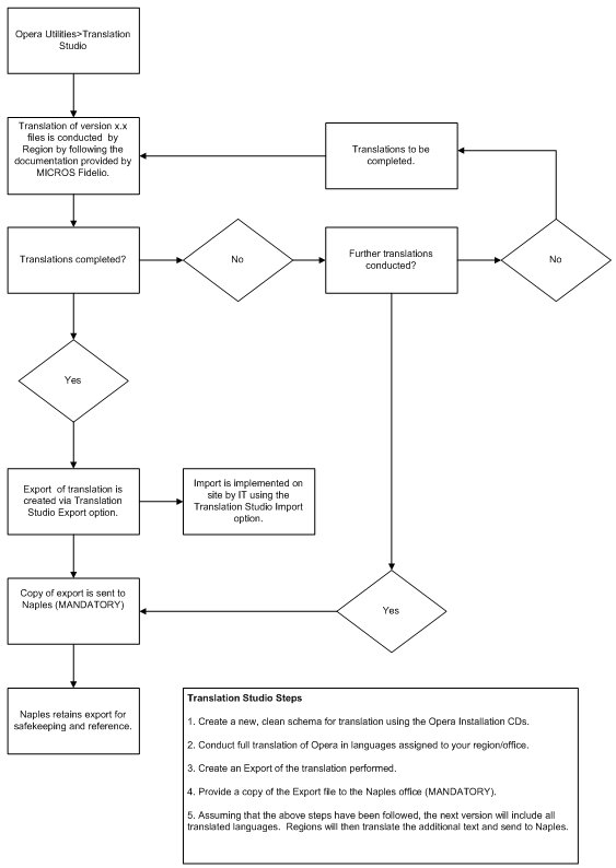 Translation Studio Initial Installation Flow Chart