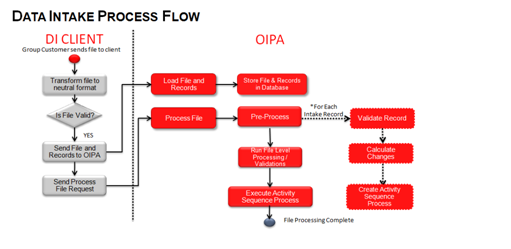 Group Billing_Data Intake (DI)
