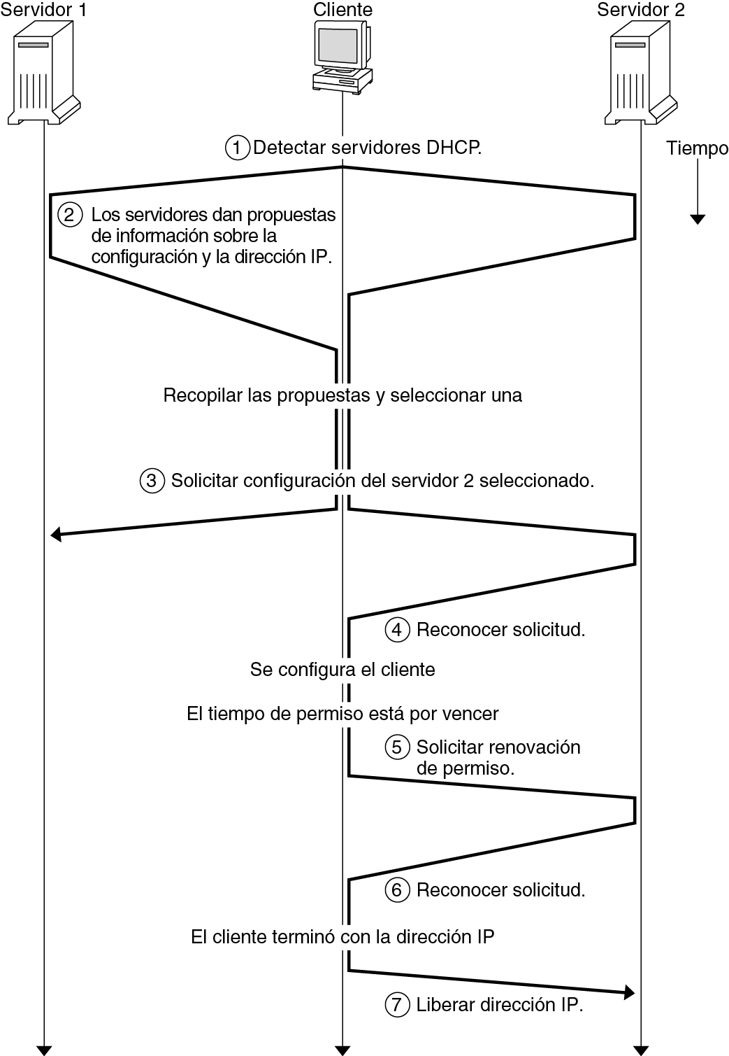 Funcionamiento de DHCP - Uso de DHCP en Oracle® Solaris 11.2