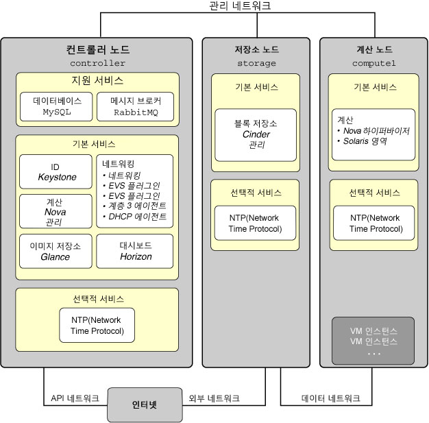 3노드 아키텍처 개요 Oracle® Solaris 112에서 Openstack 설치 및 구성