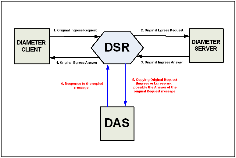 Diameter Message Copy overview