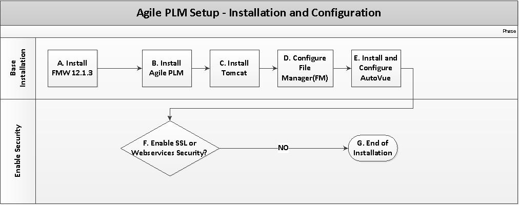 Performing a Secure Agile PLM Installation