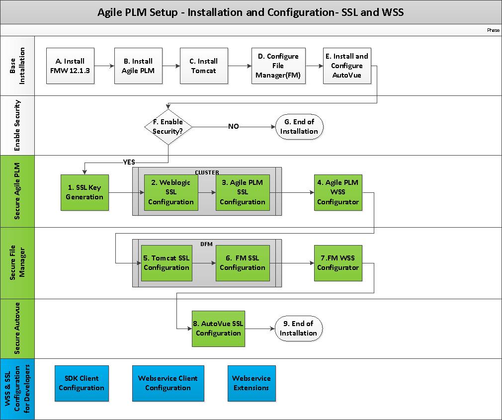 Performing a Secure Agile PLM Installation