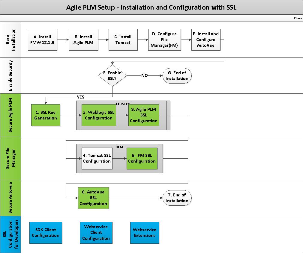 Performing a Secure Agile PLM Installation
