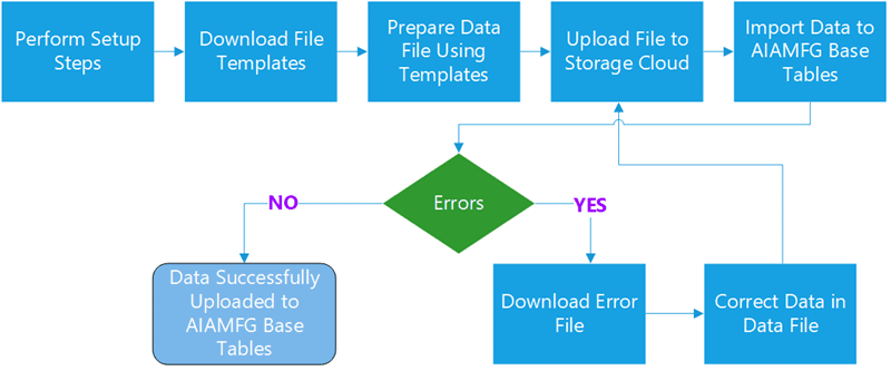 Oracle Adaptive Intelligent Apps for Manufacturing Data Ingestion User ...