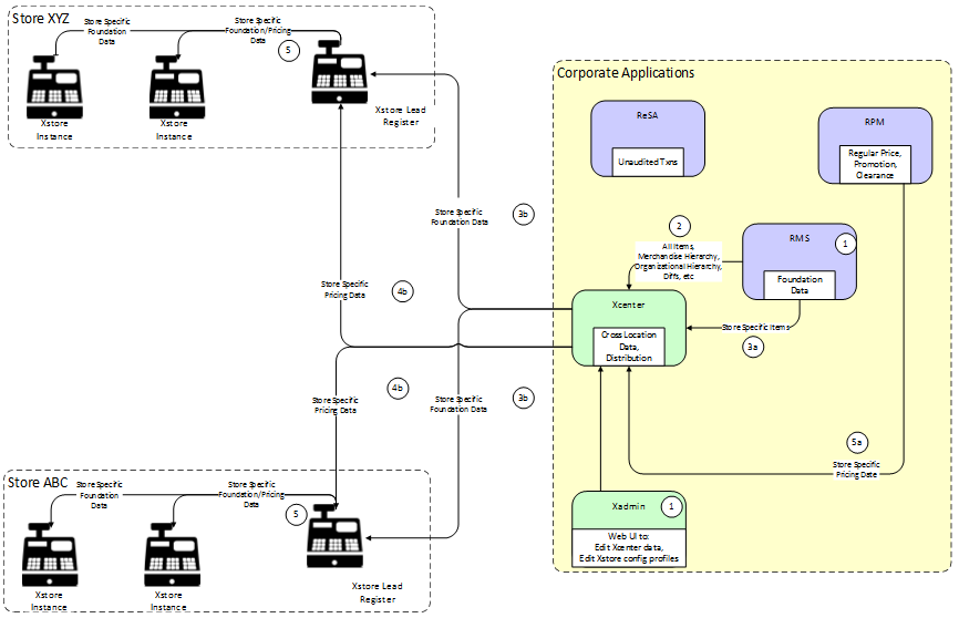 Data Flow from Merchandising to Xstore