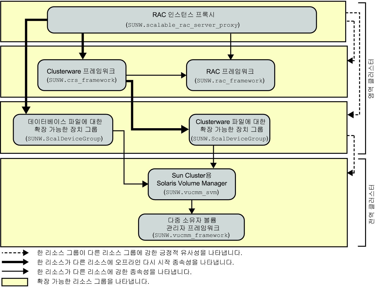 영역 클러스터의 샘플 Oracle Rac용 지원 구성 Oracle Real Application Clusters용 Oracle® Solaris Cluster 데이터