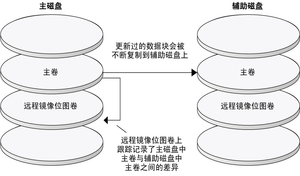 Availability Suite 软件使用的数据复制方法 Oracle® Solaris Cluster 43 系统管理指南