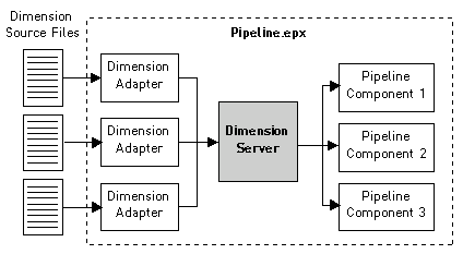 Oracle Commerce Guided Search - Adding Pipeline Support for Dimensions