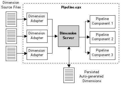 Oracle Commerce Guided Search - Adding Pipeline Support for Dimensions