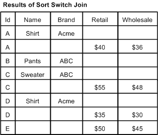 Oracle Commerce Guided Search - Join types